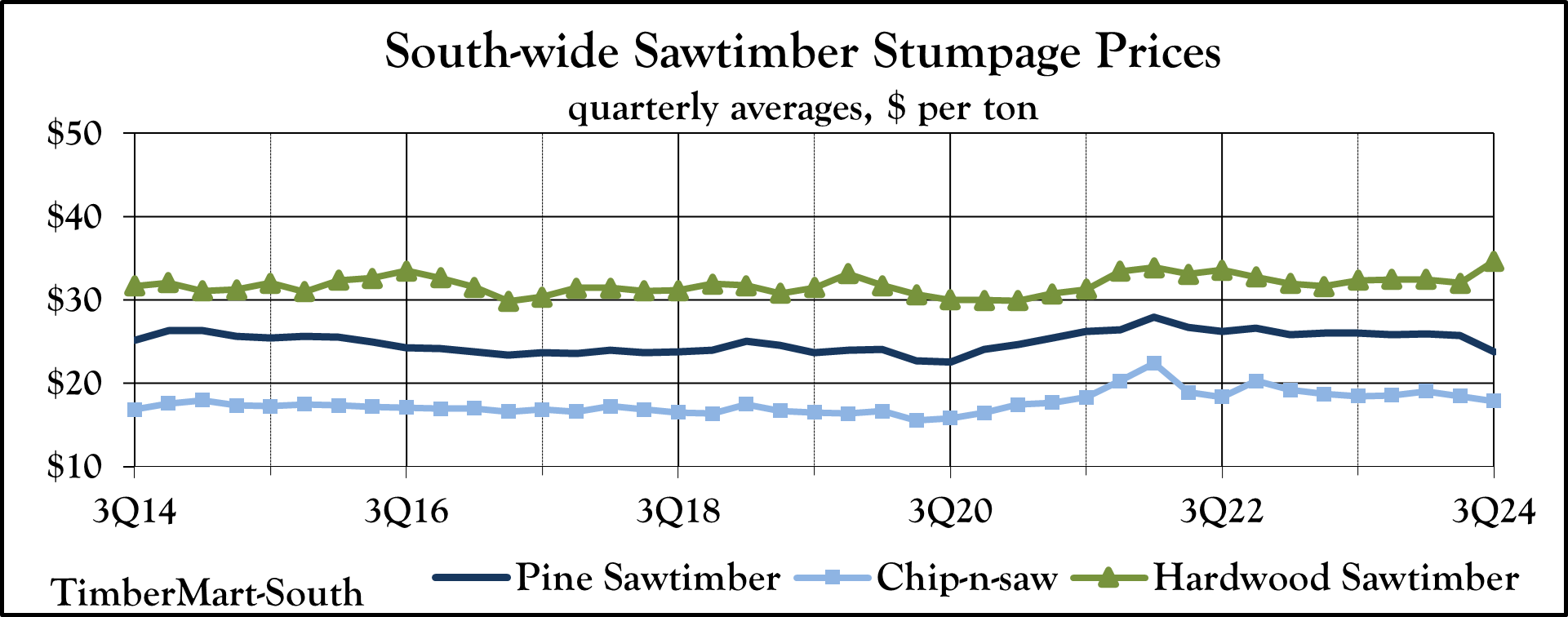South-wide Average Prices - TimberMart-South