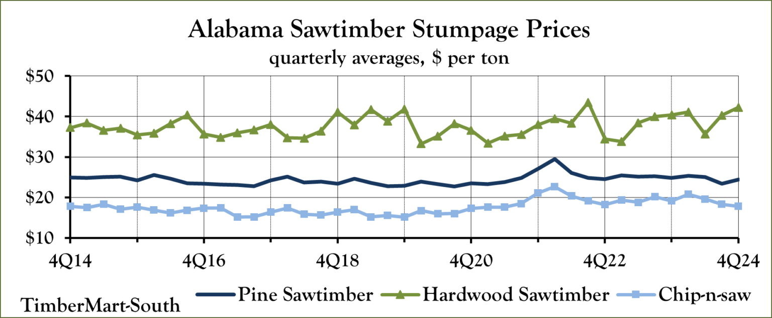 Alabama State-wide Average Prices - TimberMart-South