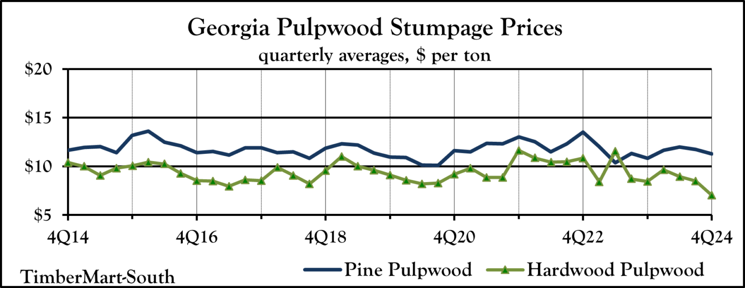 Georgia State-wide Average Prices - TimberMart-South