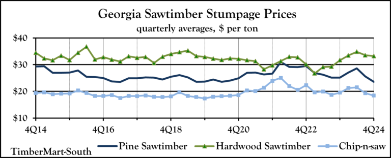 Georgia State-wide Average Prices - TimberMart-South