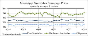 Mississippi State-wide Average Prices - TimberMart-South