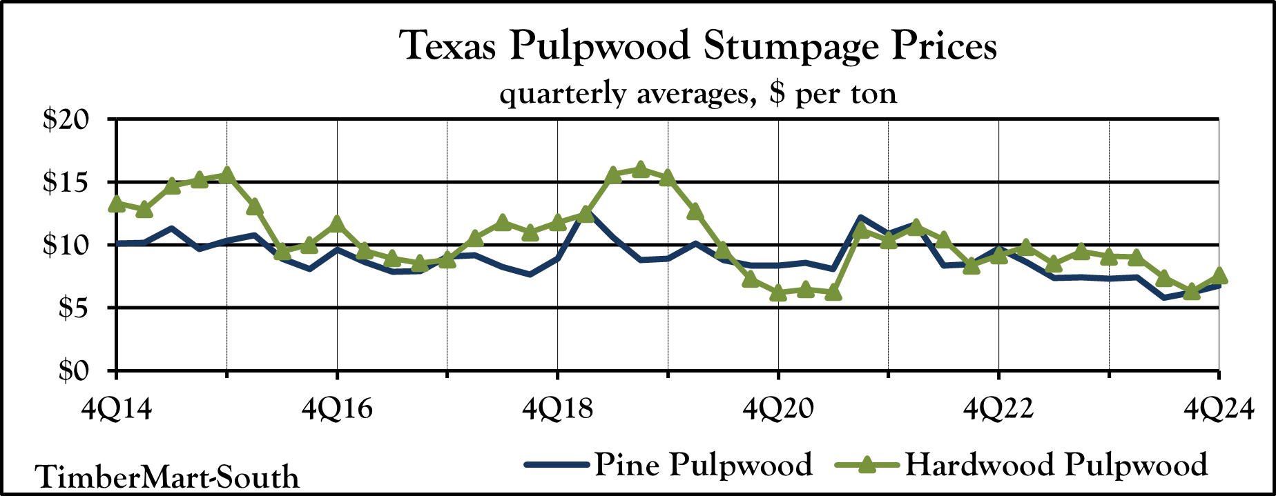 Texas State-wide Average Prices - TimberMart-South